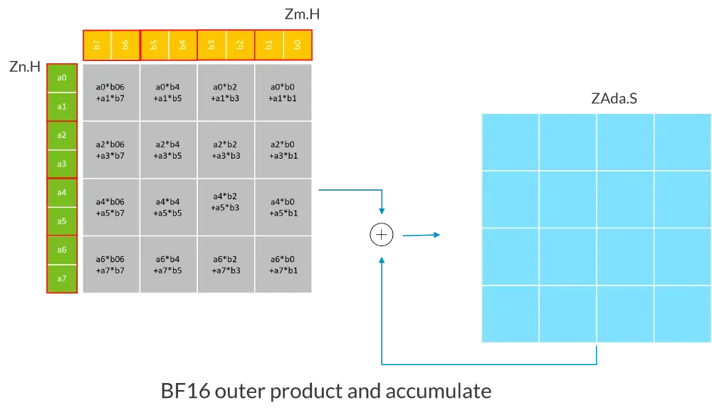 端侧AI突破性能瓶颈：MNN 基于 SME2 指令集的大模型高效推理实现 - 知乎