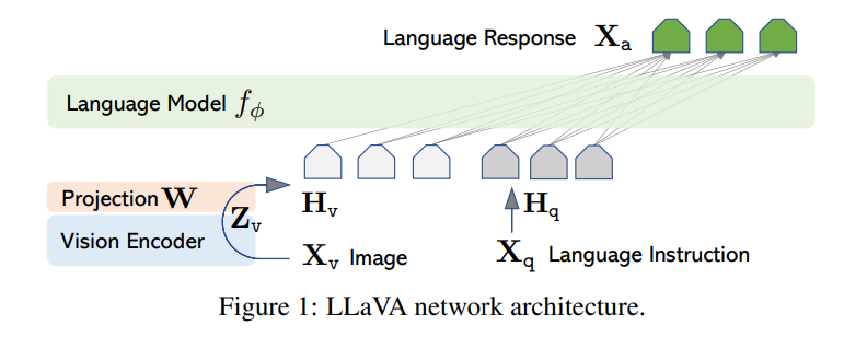 miniGPT-4的同期工作: 微软LLaVa模型论文笔记 - 知乎