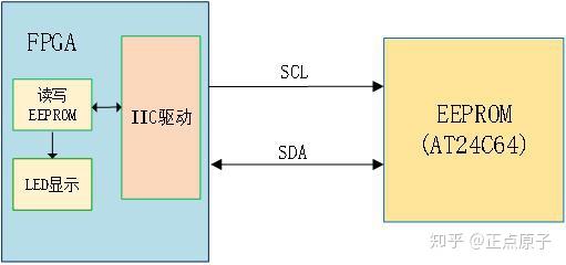 【正点原子FPGA连载】第二十章EEPROM读写测试实验--领航者ZYNQ之linux开发指南 - 知乎
