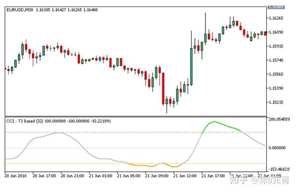 CCI-T3 Metatrader 5 (MT5)外汇指标 - 知乎