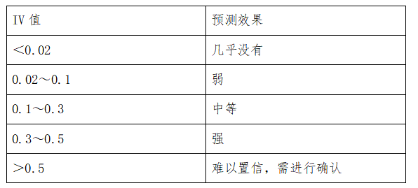 IV值的理解与应用 - 知乎