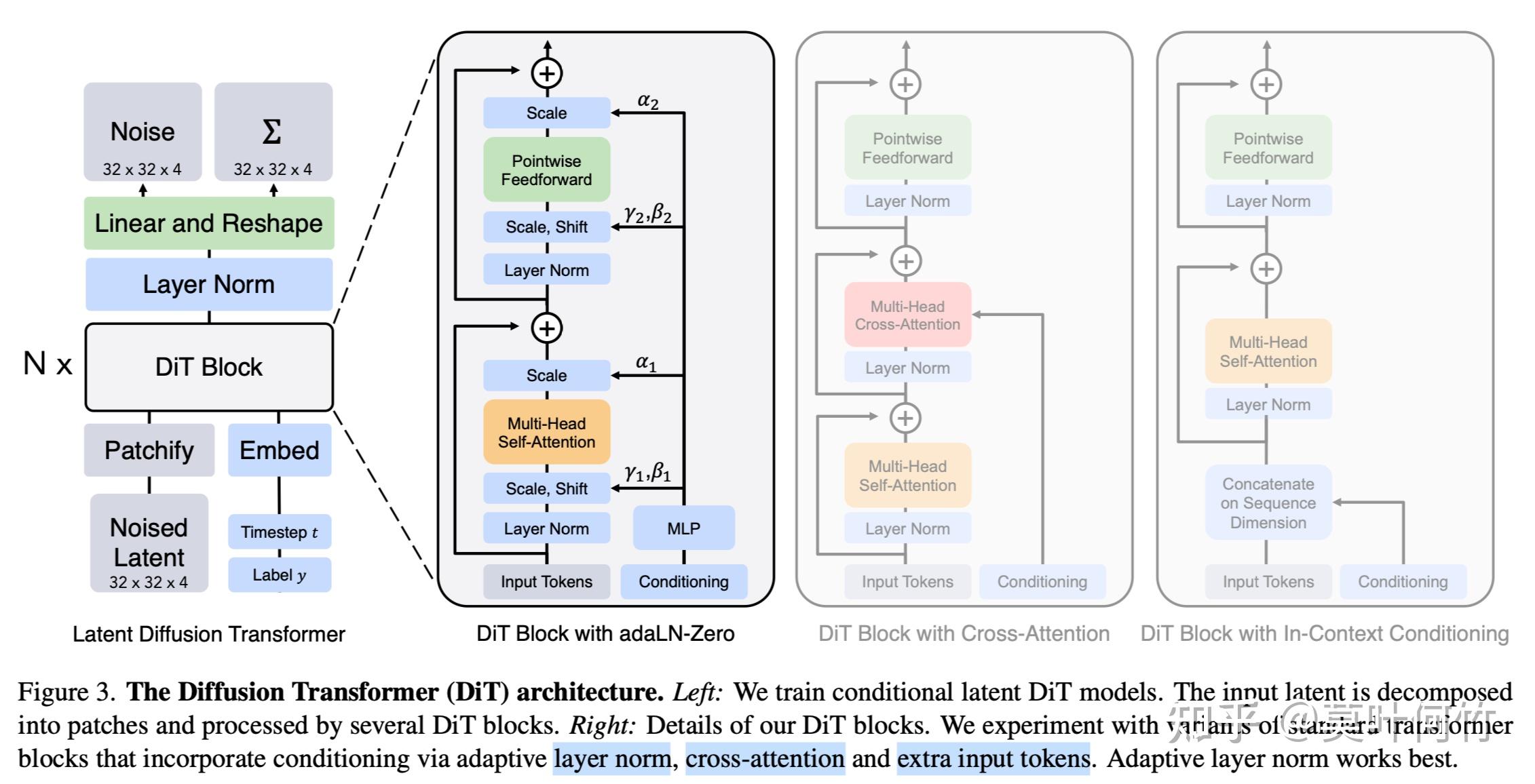 diffusion model(十三)：DiT技术小结 - 知乎