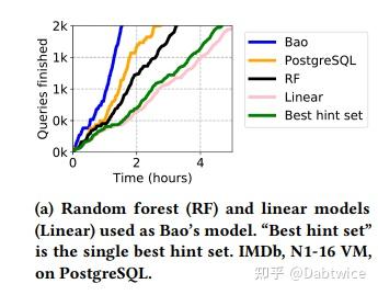 Bao: Making Learned Query Optimization Practical | SIGMOD'21 - 知乎