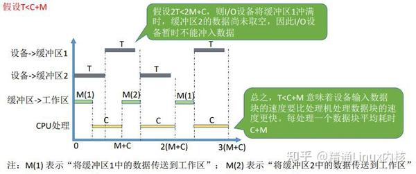 操作系统缓冲区管理 - 知乎