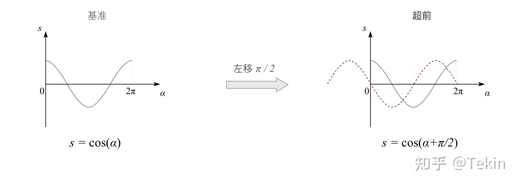 初级模拟电路：4-2 正弦交流与相量的基本原理 - 知乎