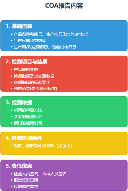 COA检测报告完整指南 - 知乎