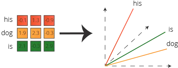Word Embedding词嵌入解释（图文可视化和TensorFlow代码） - 知乎