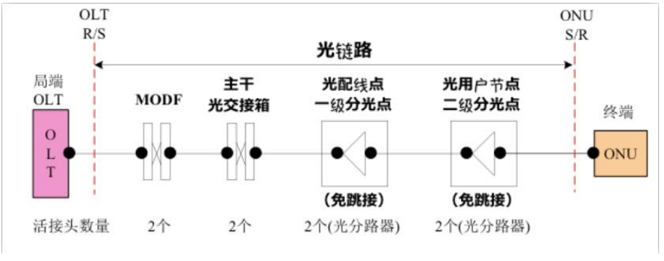 PON的协议与模块 - 知乎