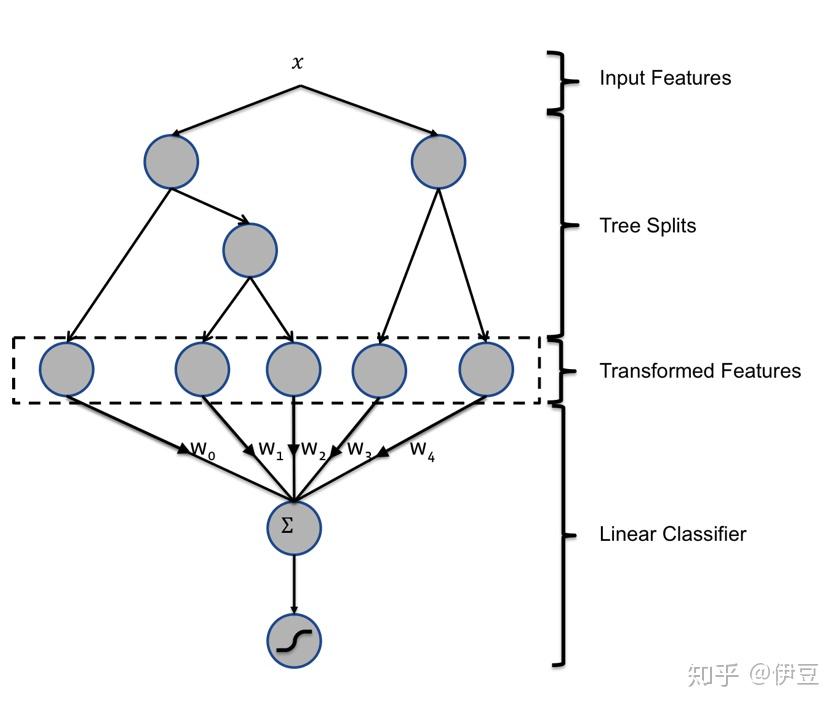 XGBoost+LR融合的原理和简单实现 - 知乎