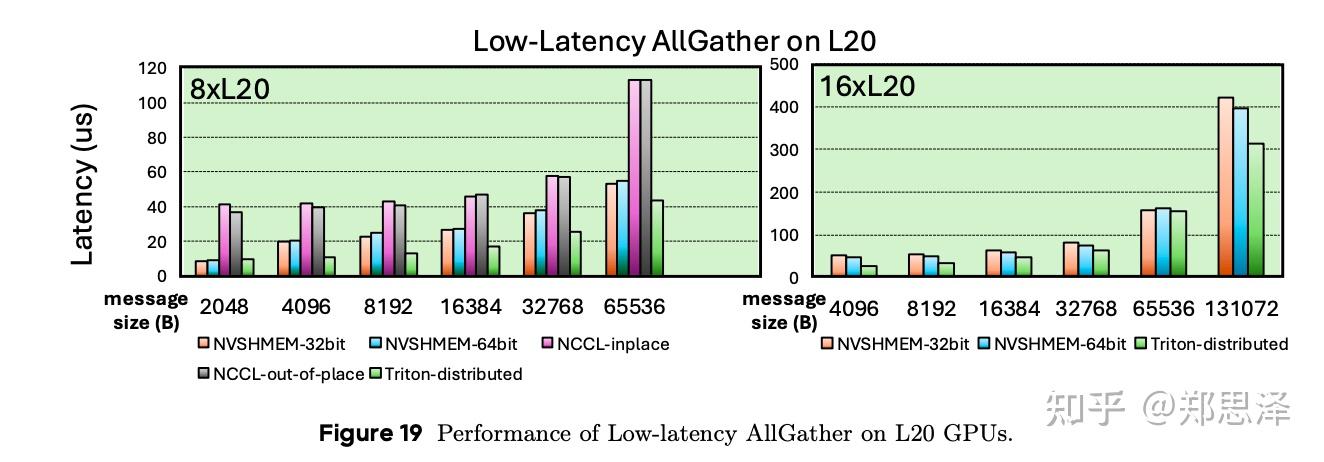 Triton-distributed: 用Python写出高性能计算通信重叠kernel - 知乎