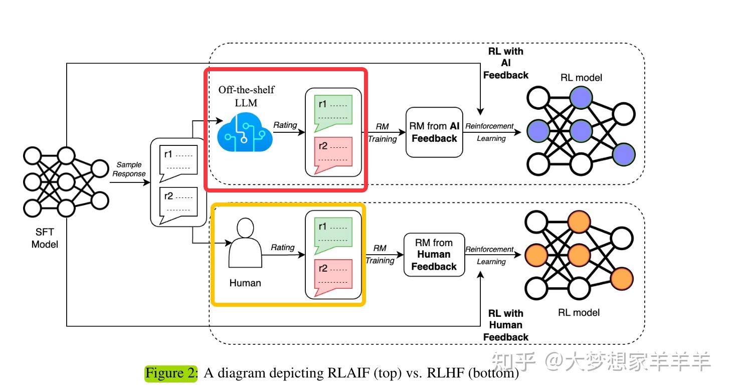 RLAIF: Scaling Reinforcement Learning from Human Feedback with AI ...
