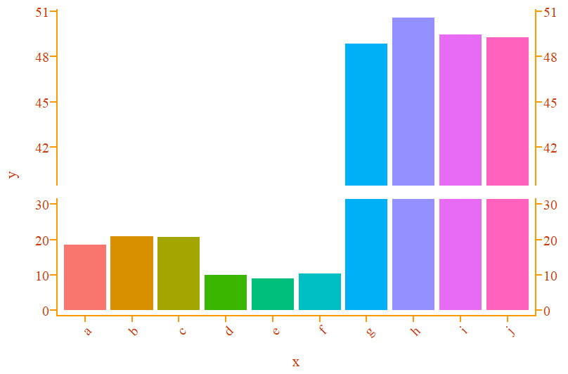 R可视化——ggplot2绘图过程中如何实现轴截断？ - 知乎