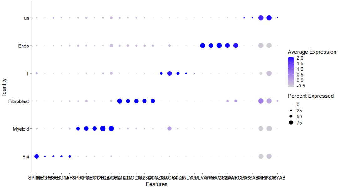 scRNA分析| 和SCI学 定制化聚类点图（Dotplot ），含二行代码出图方式 - 知乎