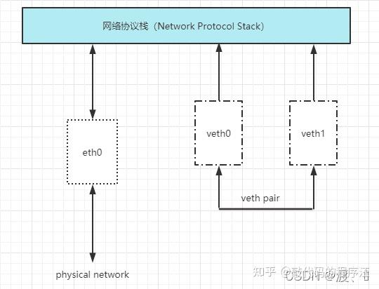 有了这篇 Docker 网络原理，彻底爱了~ 知乎