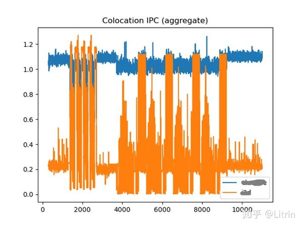 听说CPU性能=IPC×频率，IPC怎么查询呢？
