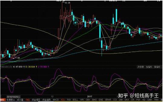 手把手教你读懂KDJ买卖绝技，简单高效，不懂KDJ的股民值得一看！ - 知乎