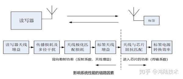 史上最全的RFID超高频知识梳理 - 知乎