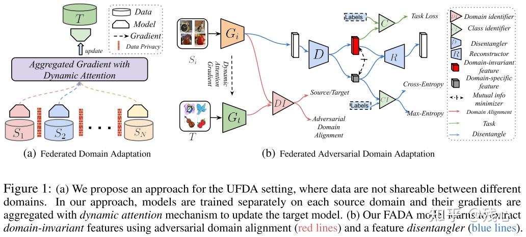Federated Adversarial Domain Adaptation ICLR 2020 - 知乎
