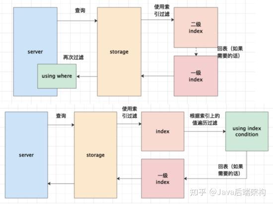 那些年我们一起优化的 Sql 知乎 