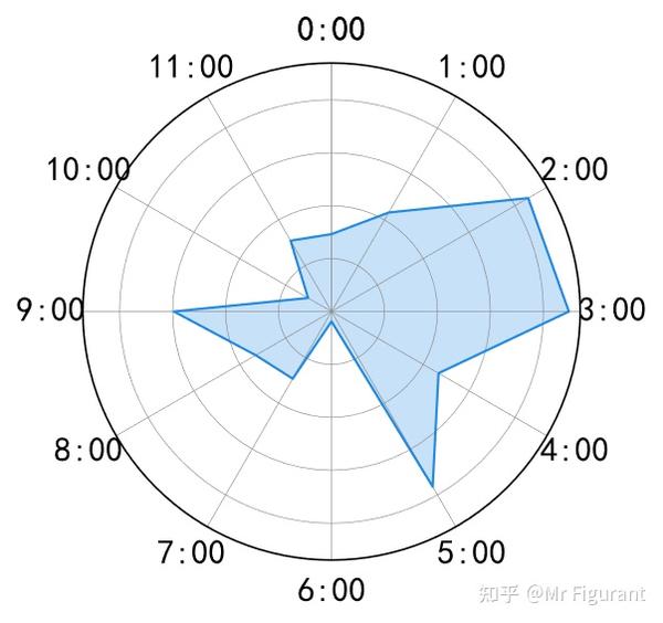 Python学习：如何绘制雷达图 Radar ？ - 知乎