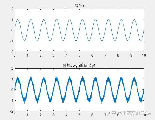 Matlab通信仿真系列——加性高斯白噪声信道(AWGN) - 知乎