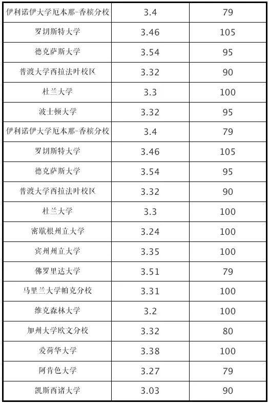 你的GPA能申请哪所美国大学？（附TOP100高校GPA要求） - 知乎