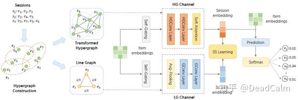 DHCN：Self-Supervised Hypergraph Convolutional Networks for Session-based Recommendation - 知乎