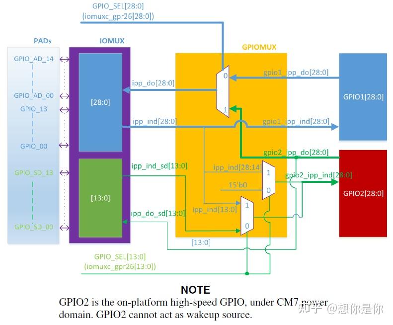 普通GPIO与高速GPIO差异在哪？ - 知乎