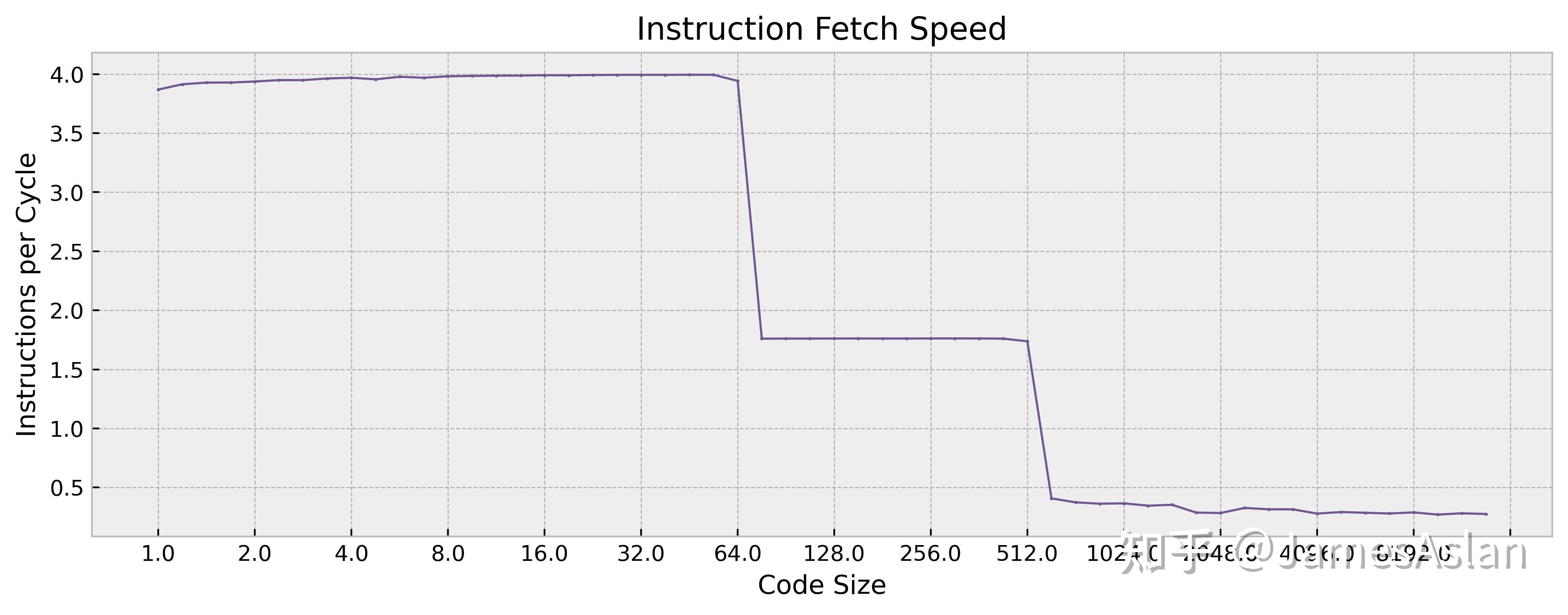 华为鲲鹏920 TSV110微架构评测（上）:初露锋芒，砥砺前行 - 知乎