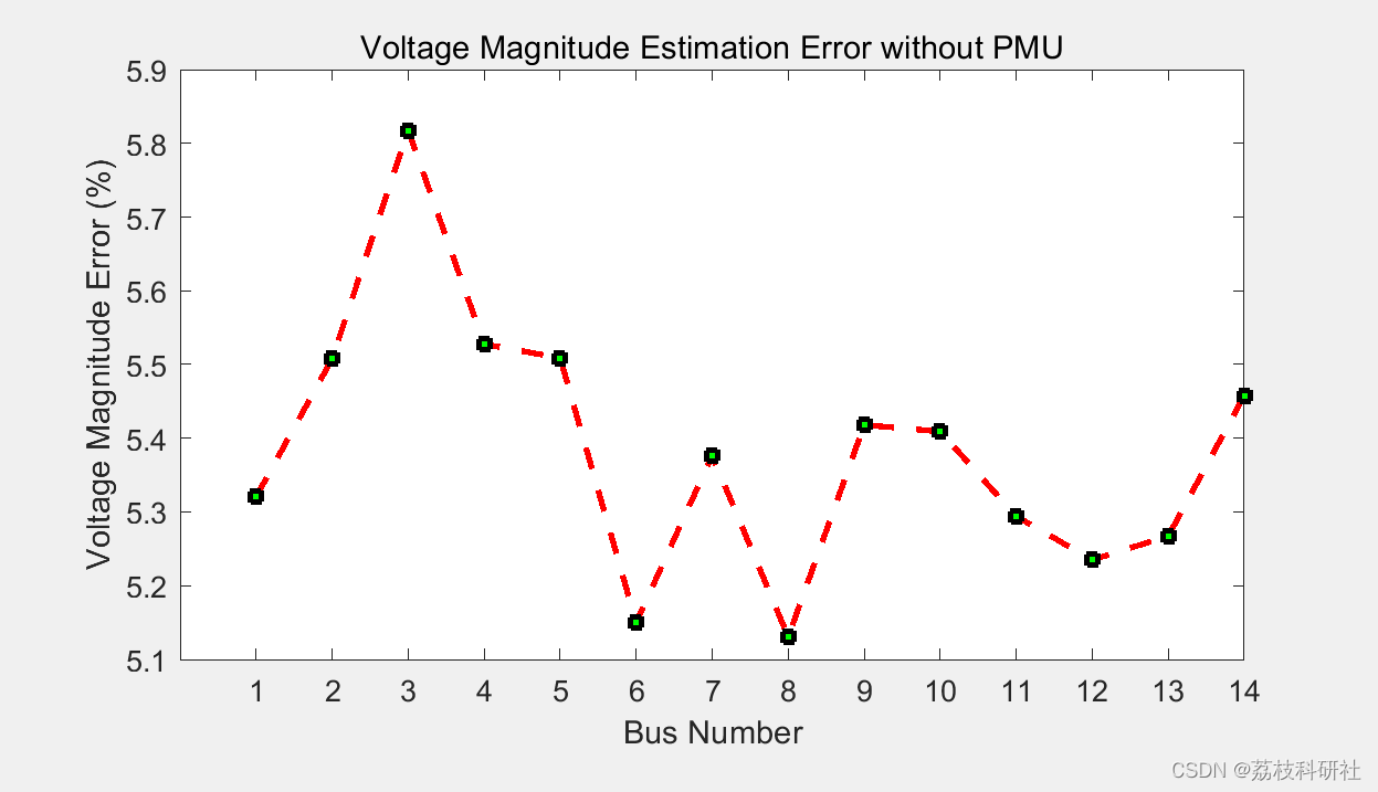使用 PMU(相量测量单元)进行电力系统状态估计【IEEE-14、IEEE30节点】(Matlab代码实现） - 知乎
