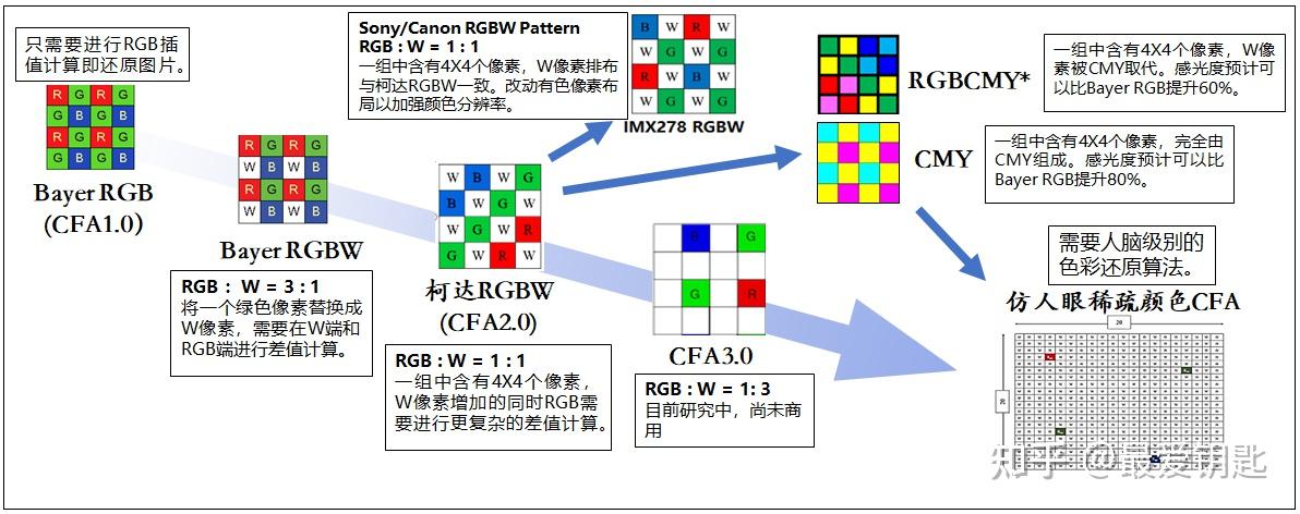 RGBW图像传感器分析与未来展望_202208 - 知乎
