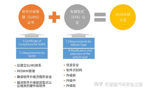 道路车辆OTA监管及其应对(转载) - 知乎