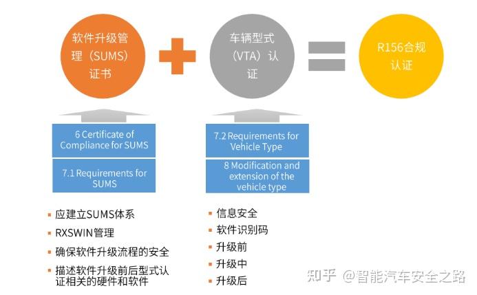 道路车辆OTA监管及其应对(转载) - 知乎