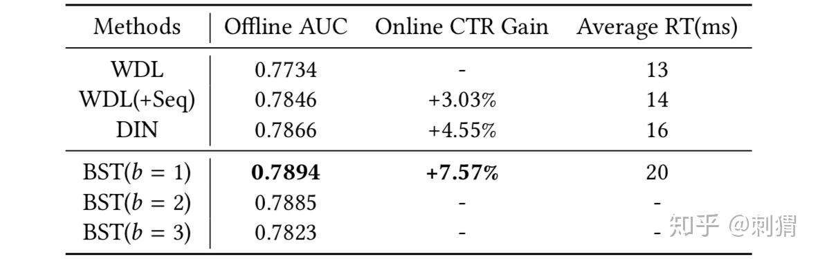 简析阿里 BST: 当用户行为序列邂逅Transformer - 知乎