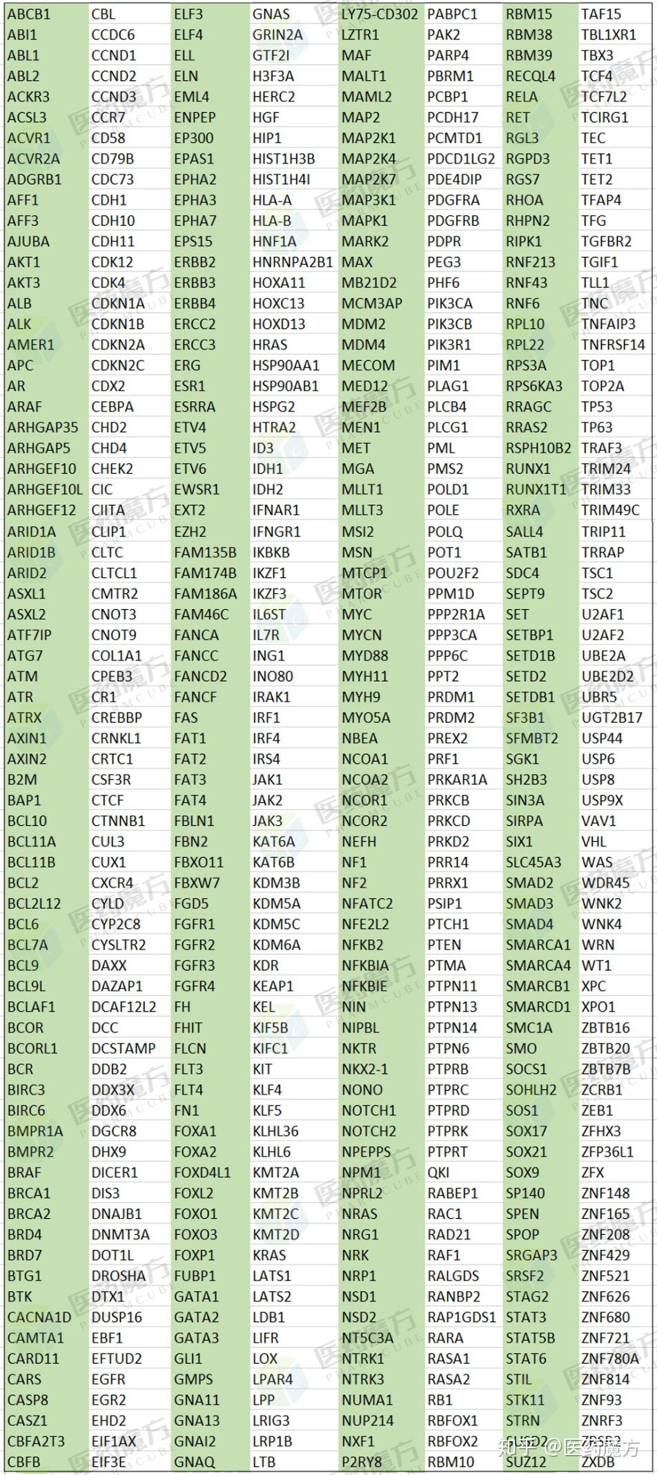 Nature：一文揭示568个癌症驱动基因 | 附详细清单 - 知乎