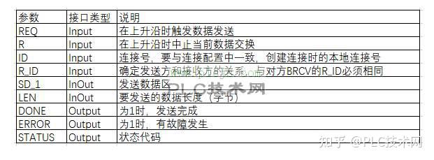 [西门子PLC] S7-1500 和S7-400 S7双边通信(借助 BSEND/BRCV ) - 知乎