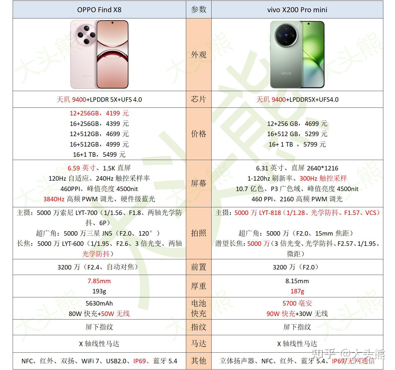 OPPO Find X8和vivo X200 Pro mini如何选择？对比后优缺点明显 - 知乎