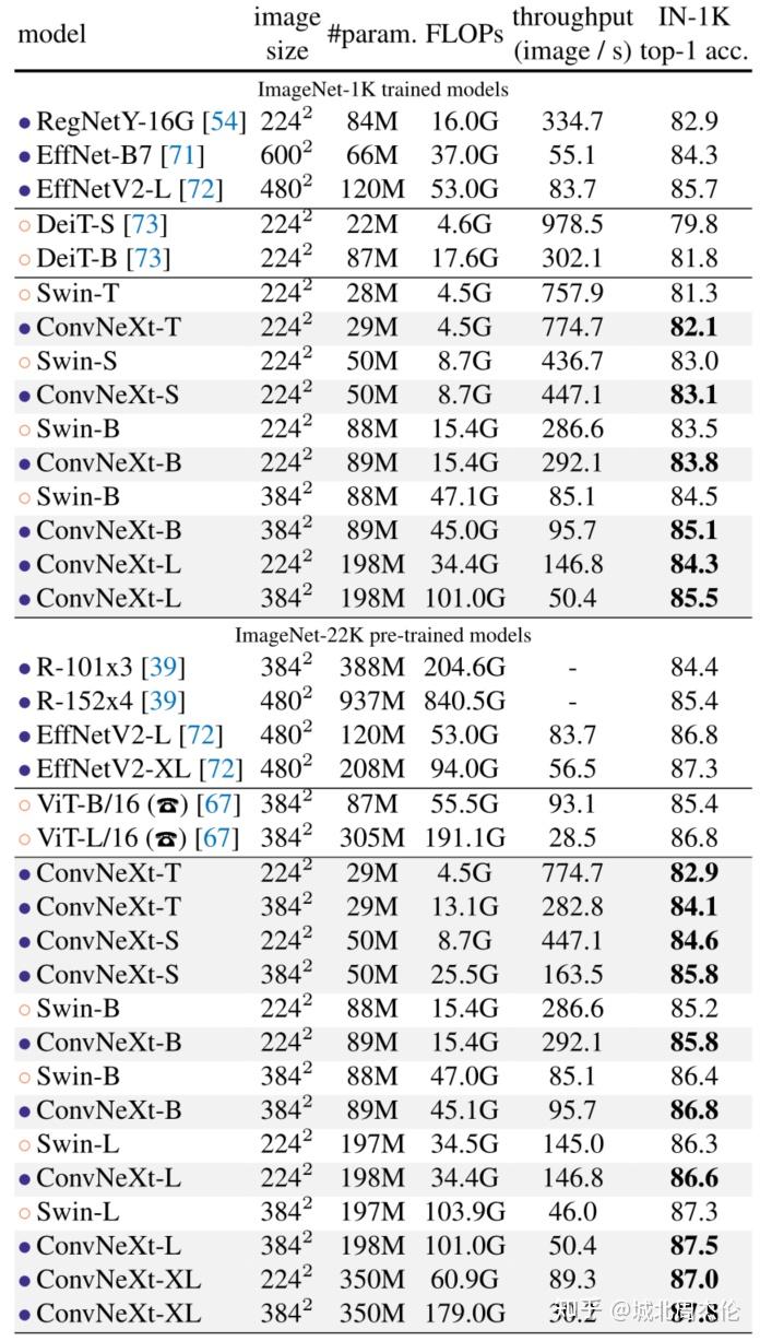 7/13 A ConvNet for the 2020s - 知乎
