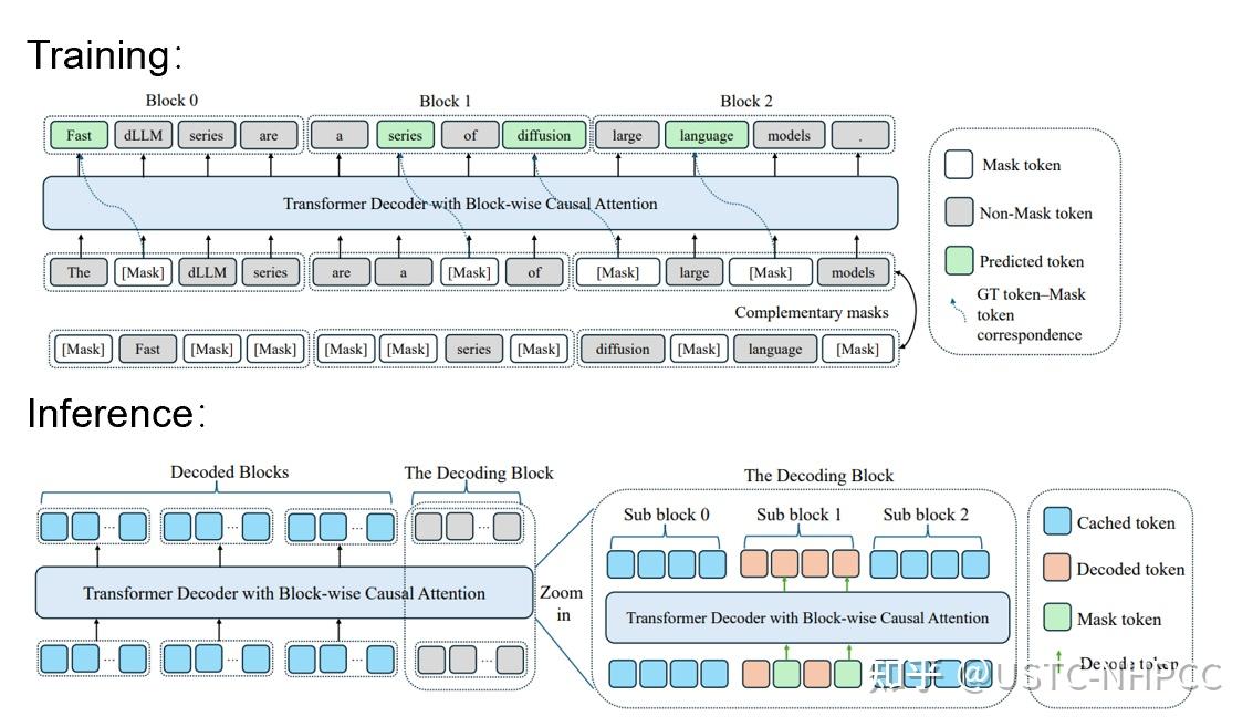 【RG Q&A Summary】[ArXiv] FAST-DLLM V2: Efficient Block-Diffusion LLM - 知乎