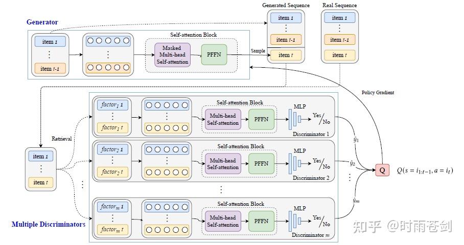 Sequential Recommendation: SASRec (Based on Transformer) and its Extensions - 知乎