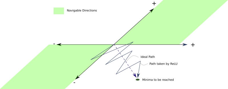 一文搞懂激活函数(Sigmoid/ReLU/LeakyReLU/PReLU/ELU) - 知乎