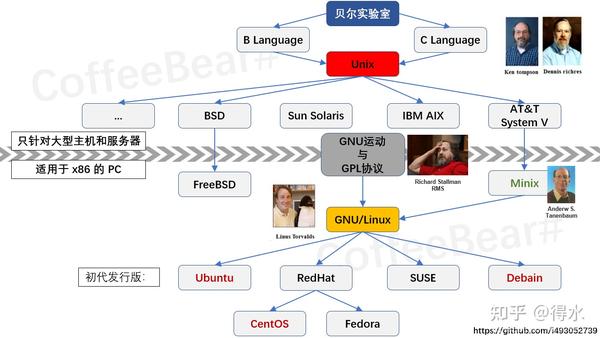 8：linux、shell和ssh - 知乎