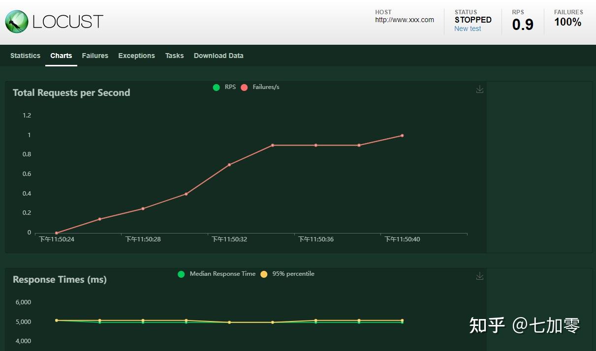 开源性能测试工具Locust 踩坑分享 - 知乎