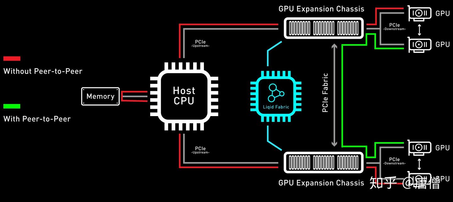 GPU over Fabrics 和 U.2转接PCIe，哪个快？ - 知乎