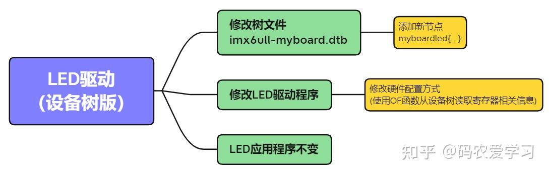 【i.MX6ULL】驱动开发5——设备树原理与点亮LED - 知乎