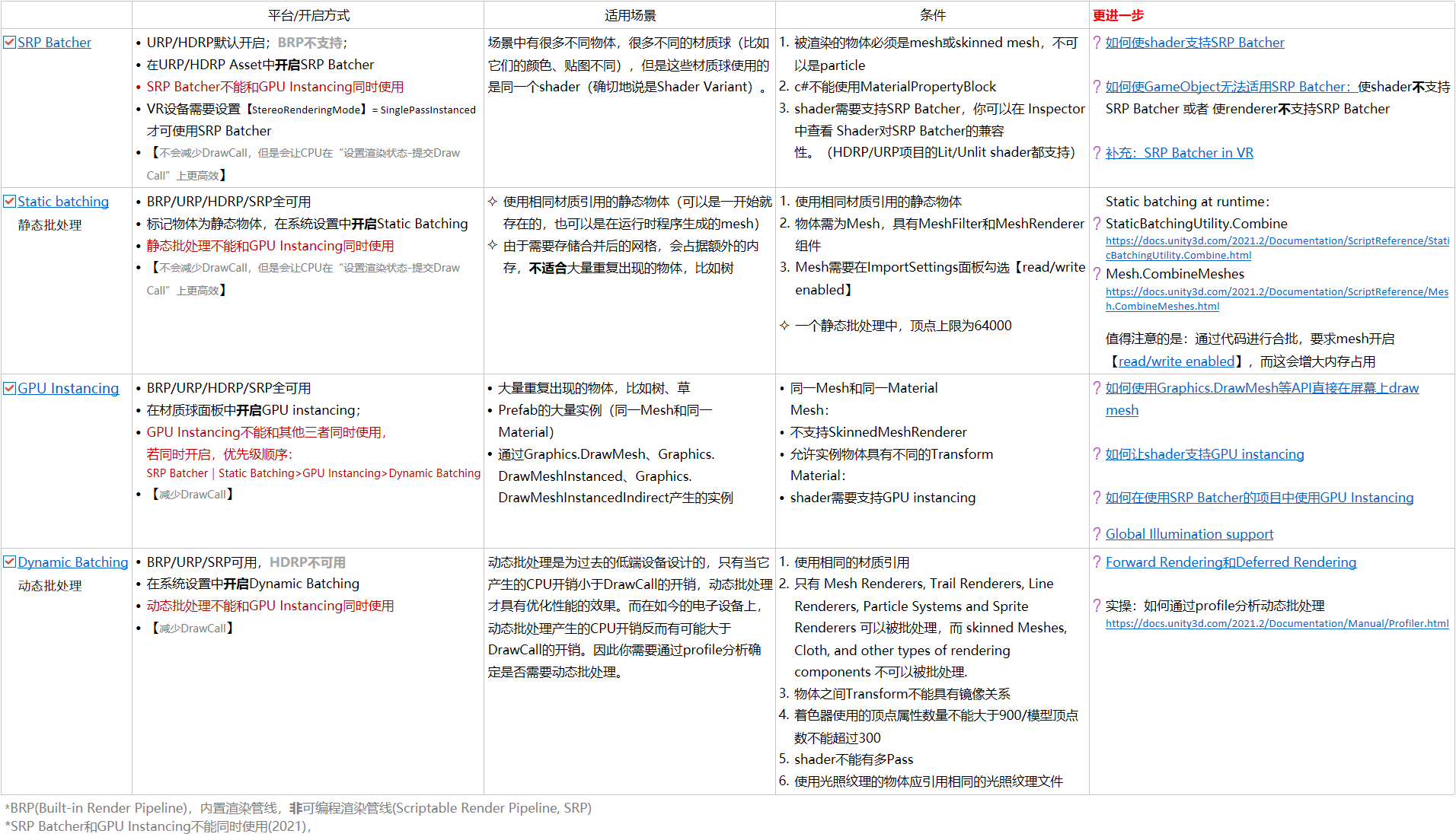 Unity渲染优化的4种批处理：静态批处理，动态批处理，SRP Batcher 与 GPU Instancing - 知乎