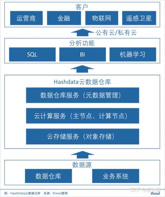 降低大数据分析门槛，Hashdata打造云端数据仓库 - 知乎