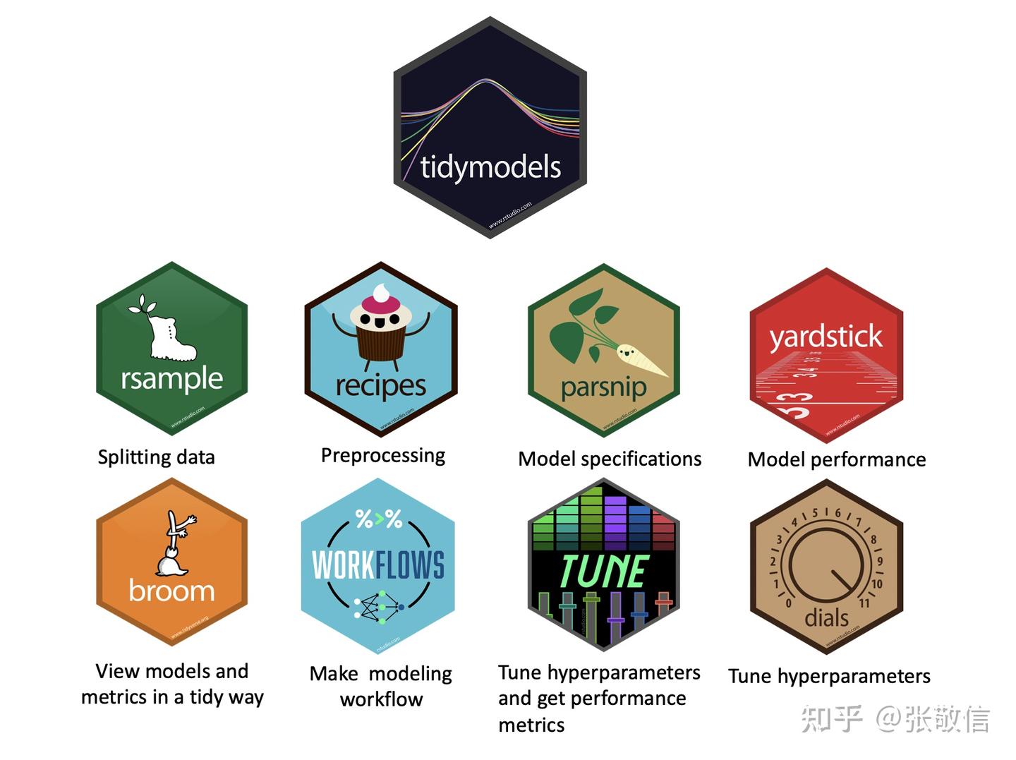 【R-mlr3新书节选】附录B：tidymodels框架简介（以随机森林为例） - 知乎