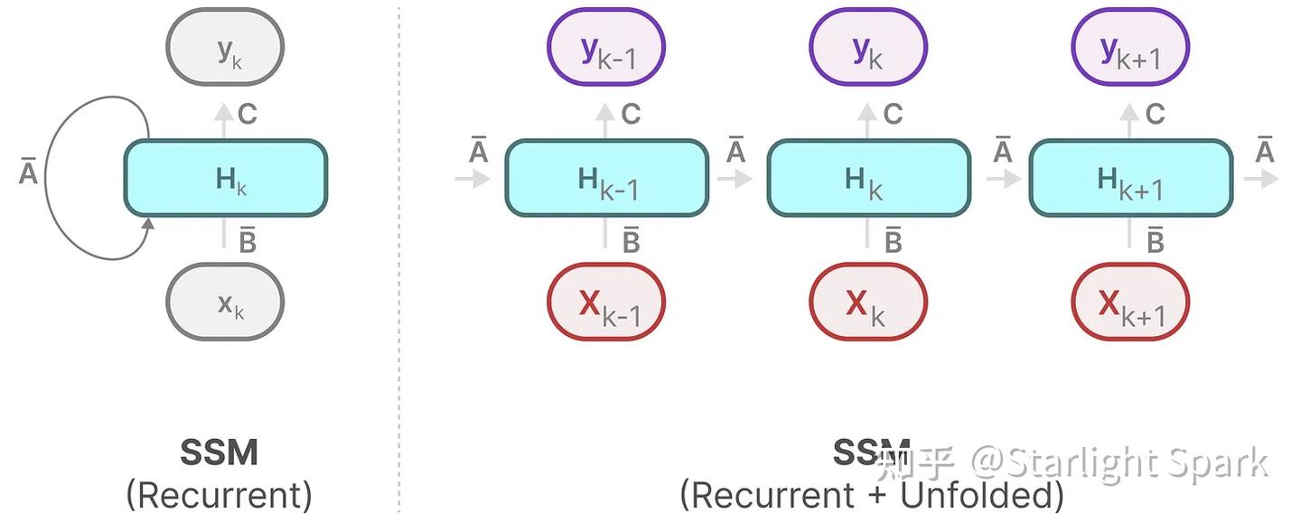 Mamba详解(一)之什么是SSM？ - 知乎