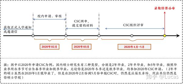 CSC公派留学读博-全程申请攻略 - 知乎